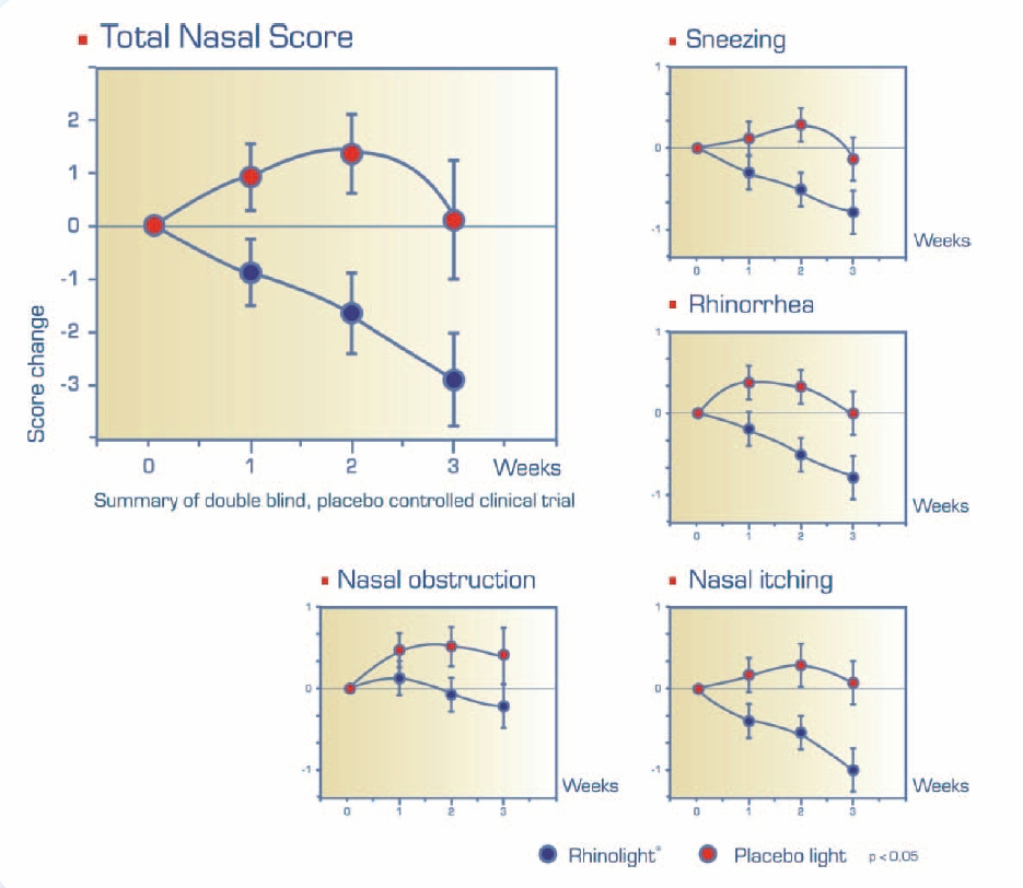 Fototerapia Intranasal con RhinoLight - Clínica Subiza